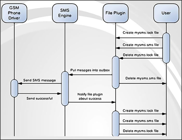 Comment supprimer un SMS après l’avoir envoyé – Un Téléphone